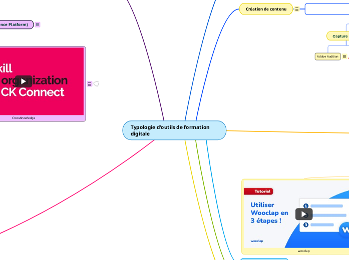 Typologie d'outils de formation digitale - Mind Map